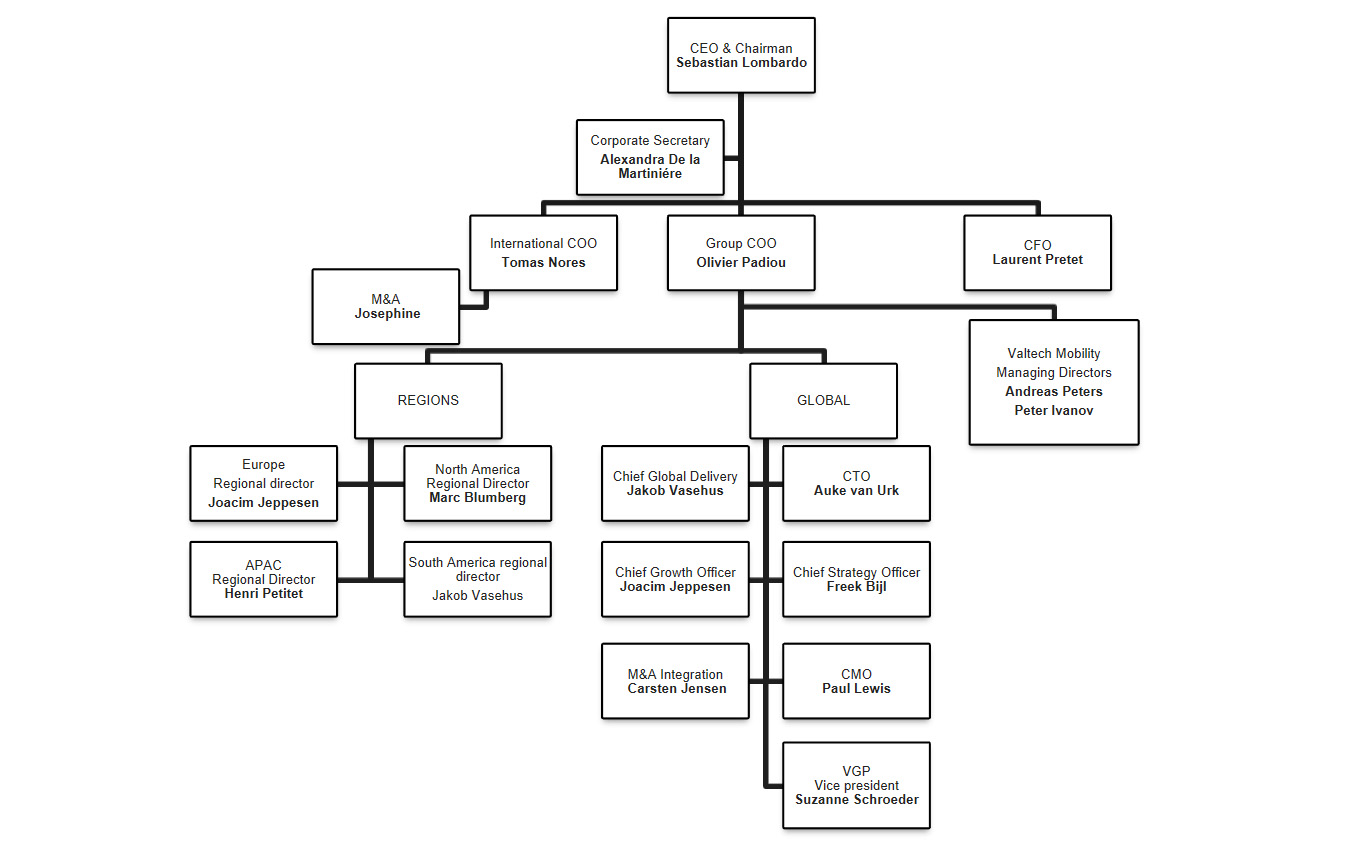 Organigramme | Valtech
